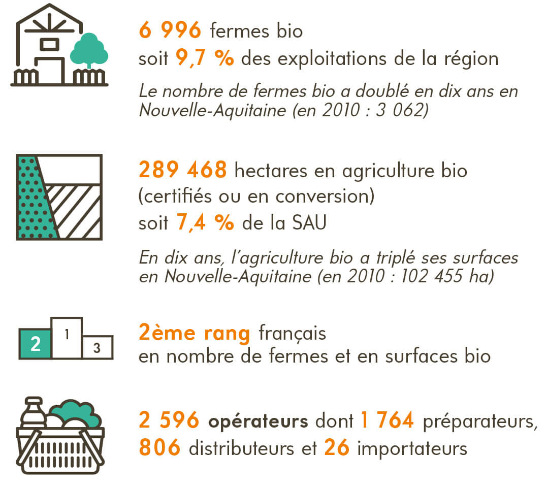 Chiffres bio en Nouvelle-Aquitaine 2019