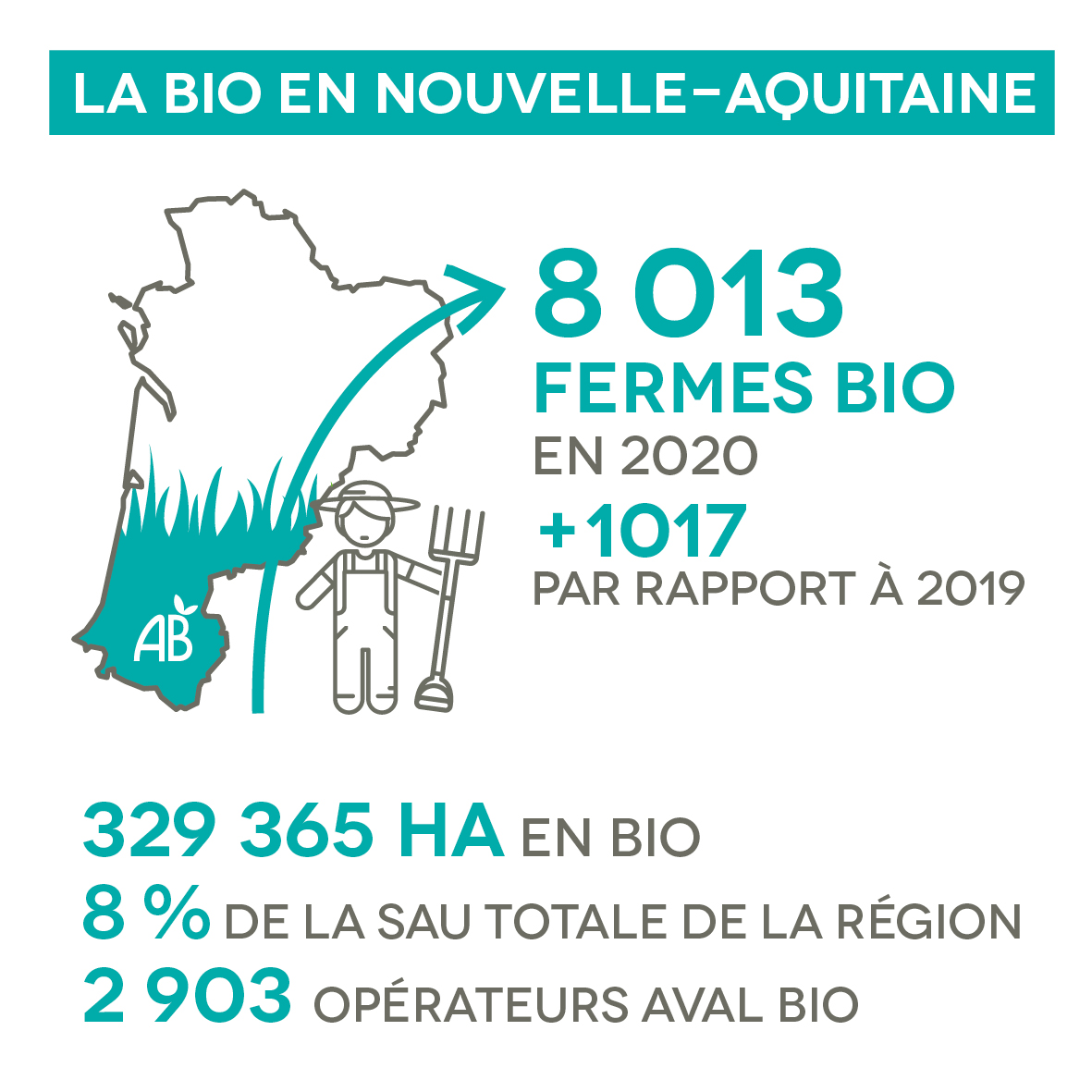 Les chiffres de l’agriculture biologique en Nouvelle-Aquitaine