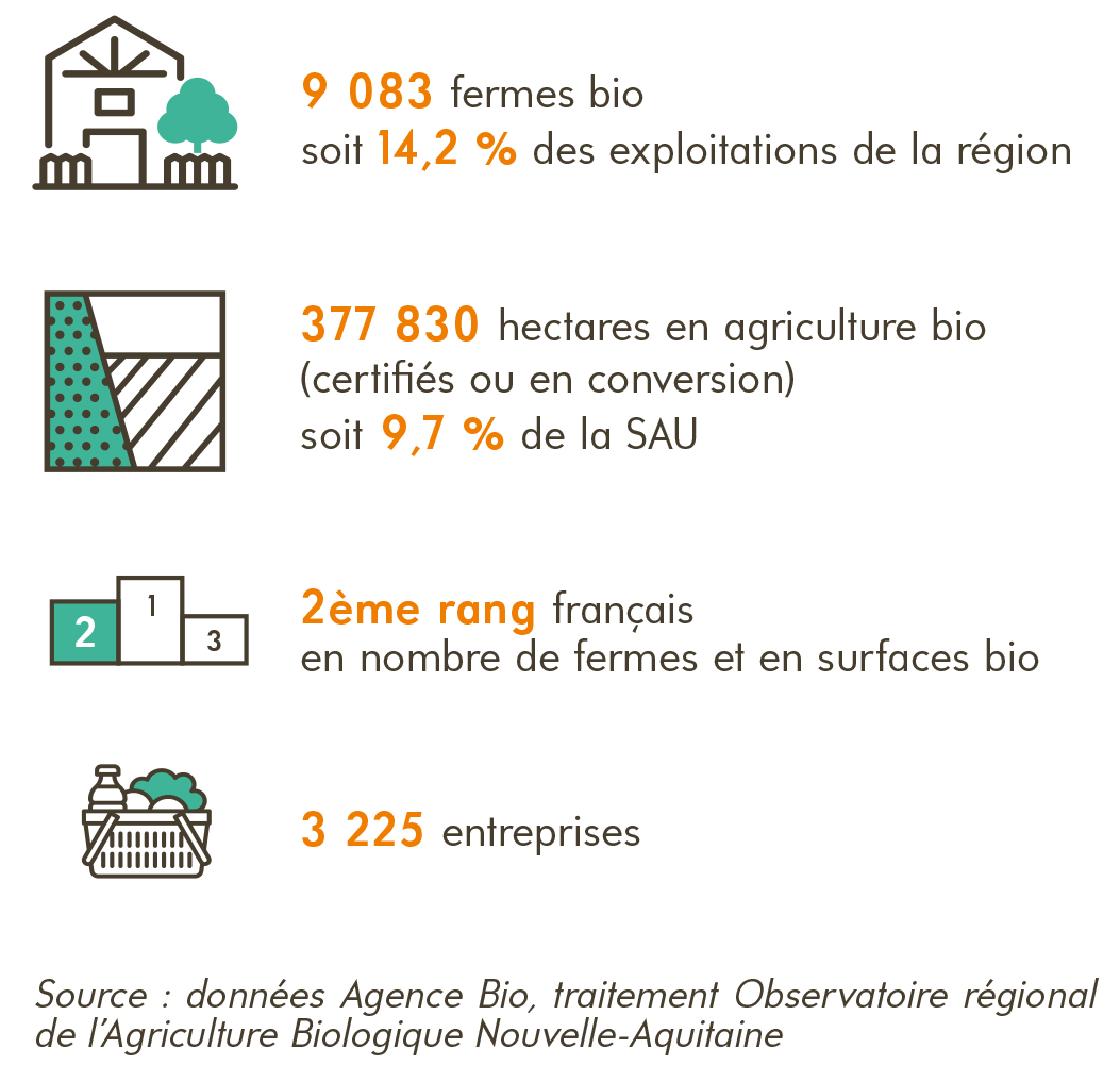 Chiffres de l'agriculture bio 2022 en Nouvelle-Aquitaine